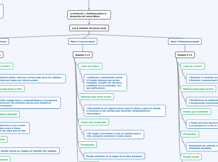 Desarrollo Moral del Sujeto - Mind Map